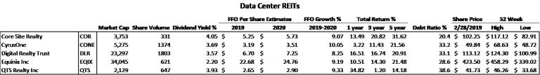A Guide to Investing in Data-center REITs - REITs.org